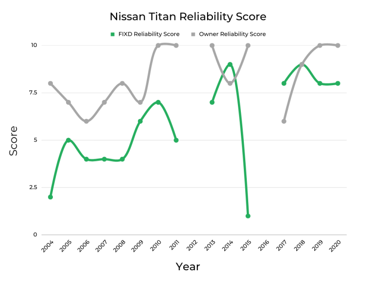 Best & Worst Years of Nissan Titan - Graphs & Owner Surveys - FIXD