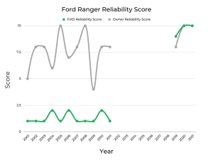 Best & Worst Years of Ford Ranger - Graphs & Owner Surveys - FIXD