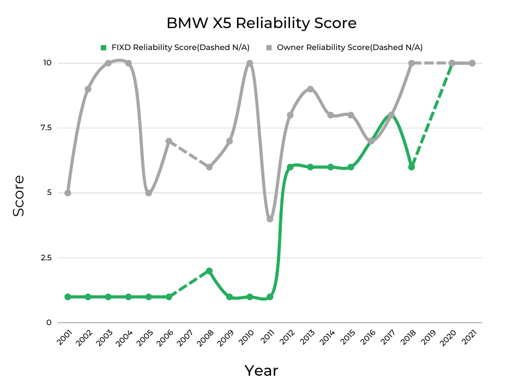 Best & Worst Years of BMW X5 - Graphs & Owner Surveys - FIXD