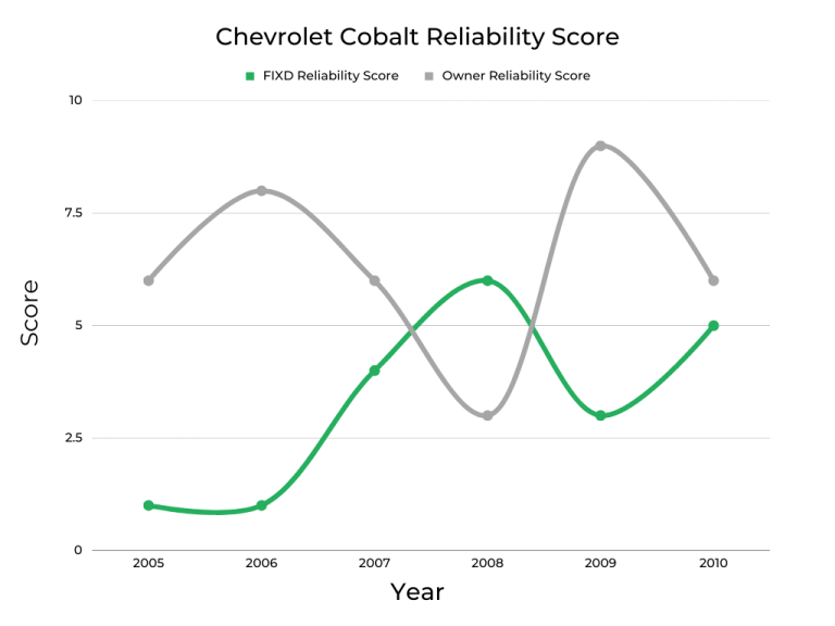 Best & Worst Years of Chevrolet Cobalt - Graphs & Owner Surveys - FIXD