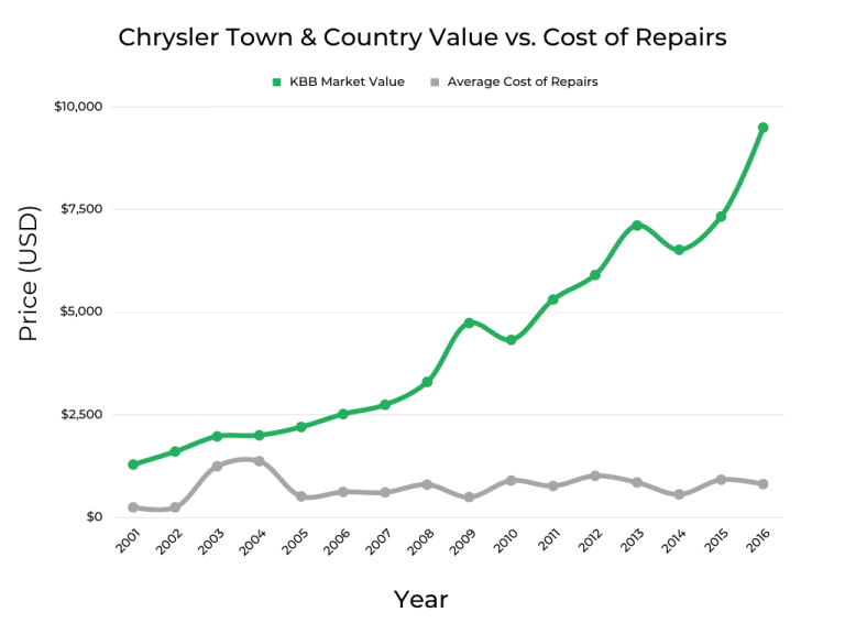 Best & Worst Years of Chrysler Town & Country - Graphs & Owner Surveys ...