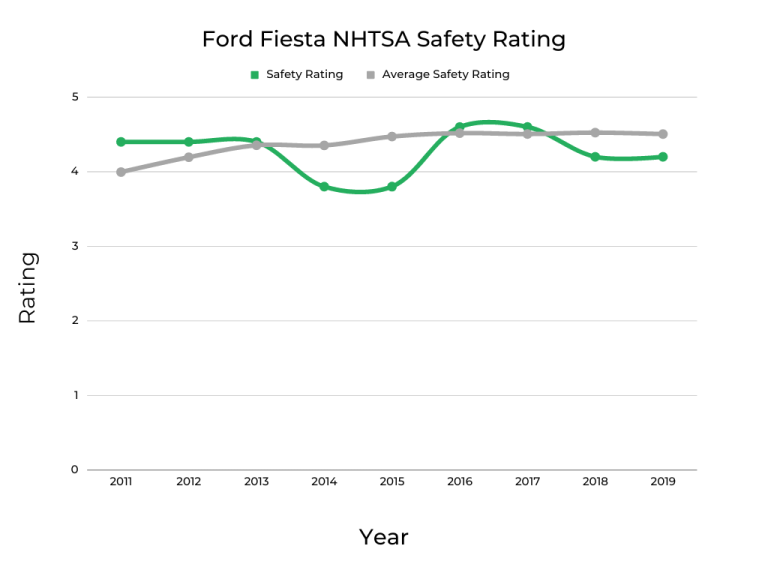Best & Worst Years of Ford Fiesta - Graphs & Owner Surveys - FIXD