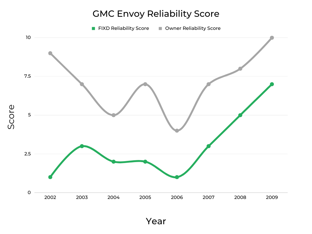 Best & Worst Years of GMC Envoy - Graphs & Owner Surveys - FIXD