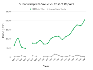 Subaru Impreza | Years to Avoid & Best Years To Purchase - FIXD