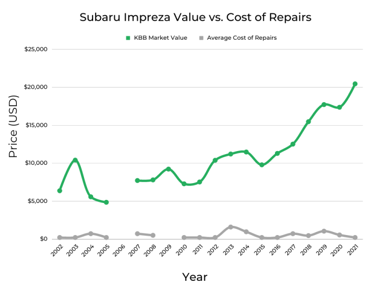 Subaru Impreza | Years to Avoid & Best Years To Purchase - FIXD