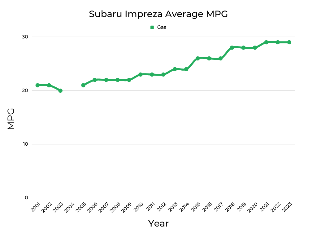 Best & Worst Years of Subaru Impreza - Graphs & Owner Surveys - FIXD ...