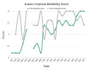 Subaru Impreza | Years to Avoid & Best Years To Purchase - FIXD