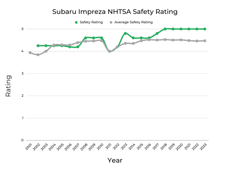 Subaru Impreza | Years to Avoid & Best Years To Purchase - FIXD