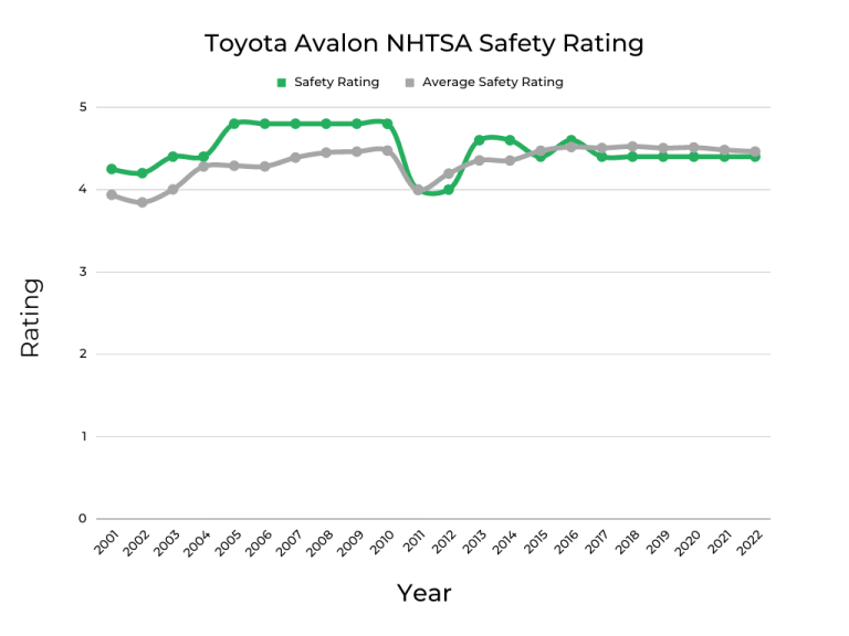 Toyota Avalon | Years to Avoid & Best Years To Purchase - FIXD