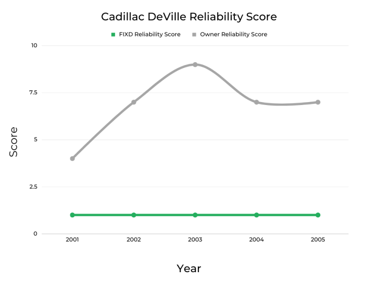 Best & Worst Years of Cadillac DeVille - Graphs & Owner Surveys - FIXD