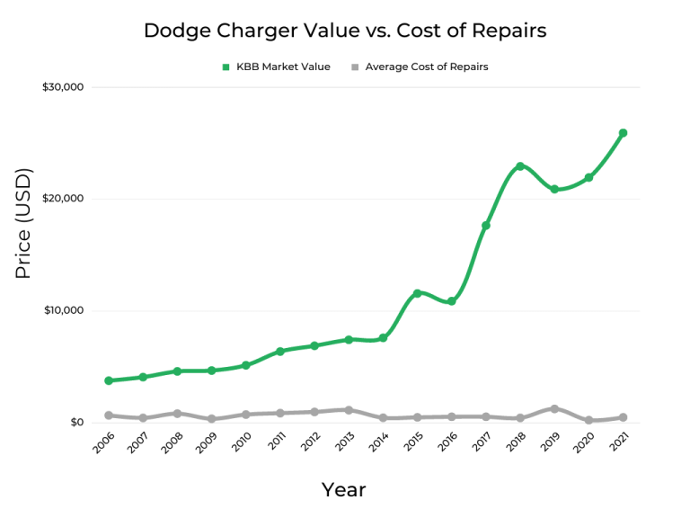 Best & Worst Years of Dodge Charger - Graphs & Owner Surveys - FIXD