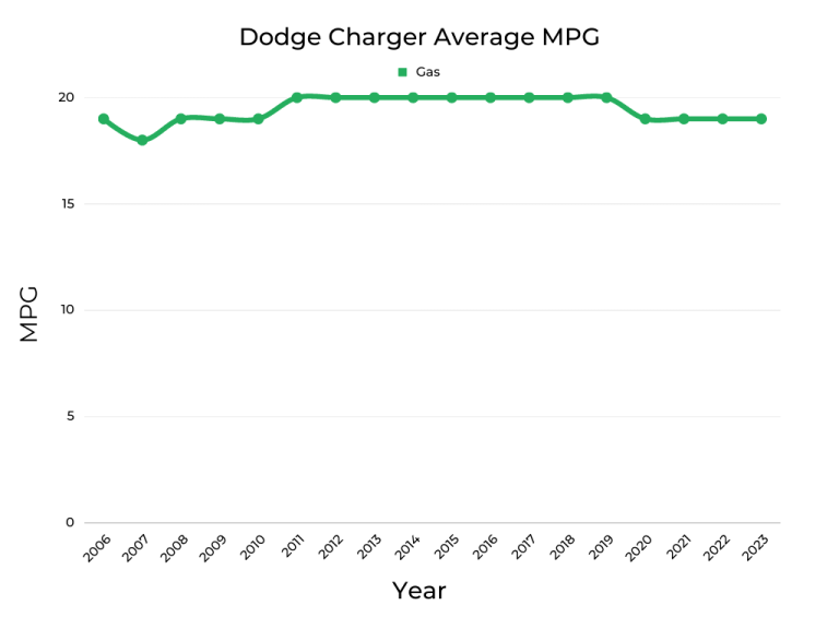 Best & Worst Years of Dodge Charger - Graphs & Owner Surveys - FIXD