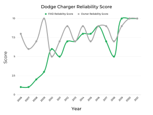 Best & Worst Years of Dodge Charger - Graphs & Owner Surveys - FIXD
