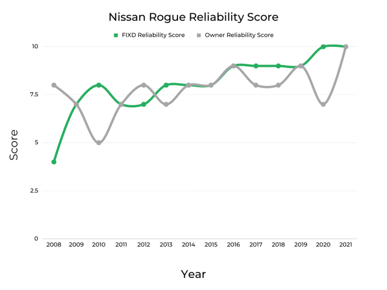 Best & Worst Years of Nissan Rogue - Graphs & Owner Surveys - FIXD