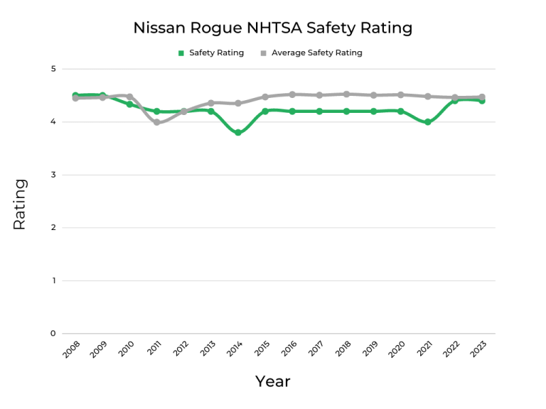 Best & Worst Years of Nissan Rogue - Graphs & Owner Surveys - FIXD