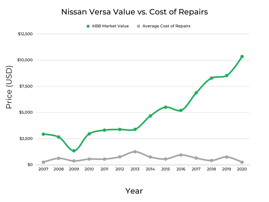 Best & Worst Years of Nissan Versa - Graphs & Owner Surveys - FIXD