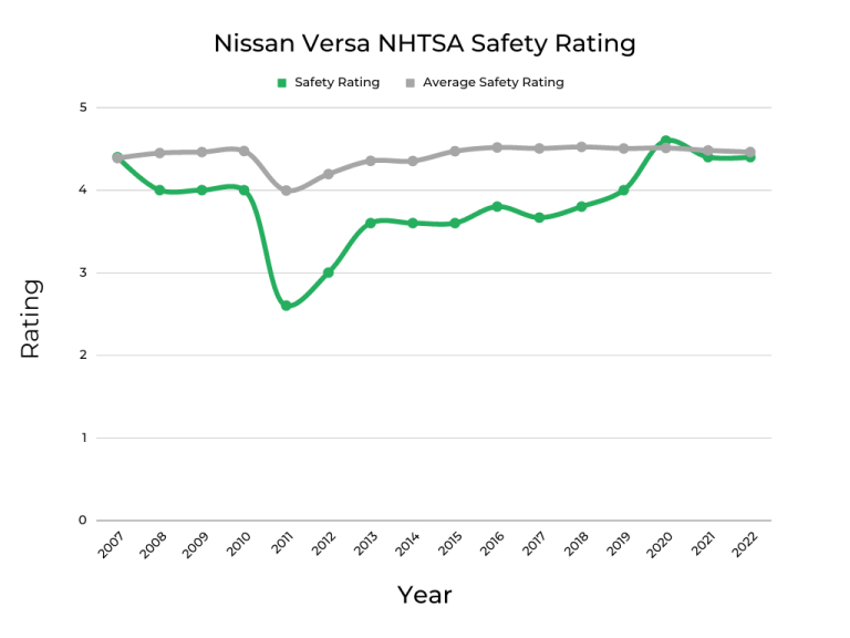 Best & Worst Years of Nissan Versa - Graphs & Owner Surveys - FIXD