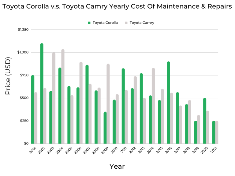 Toyota Corolla vs. Toyota Camry | 2023 Comparison + The Best Model Year ...