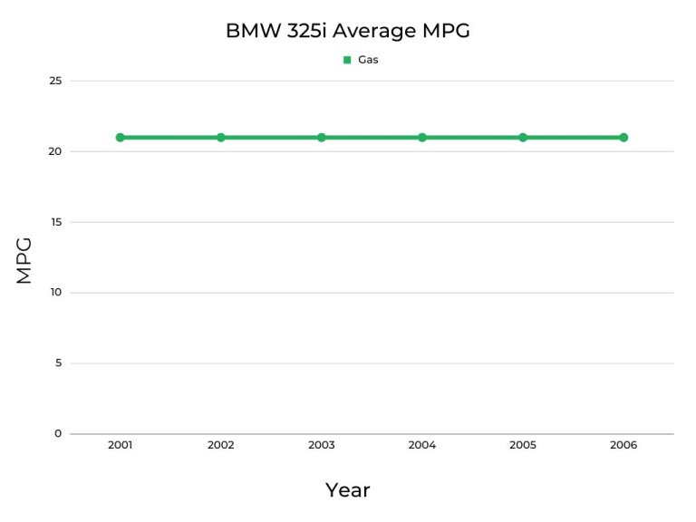 Best & Worst Years of BMW 325i - Graphs & Owner Surveys - FIXD