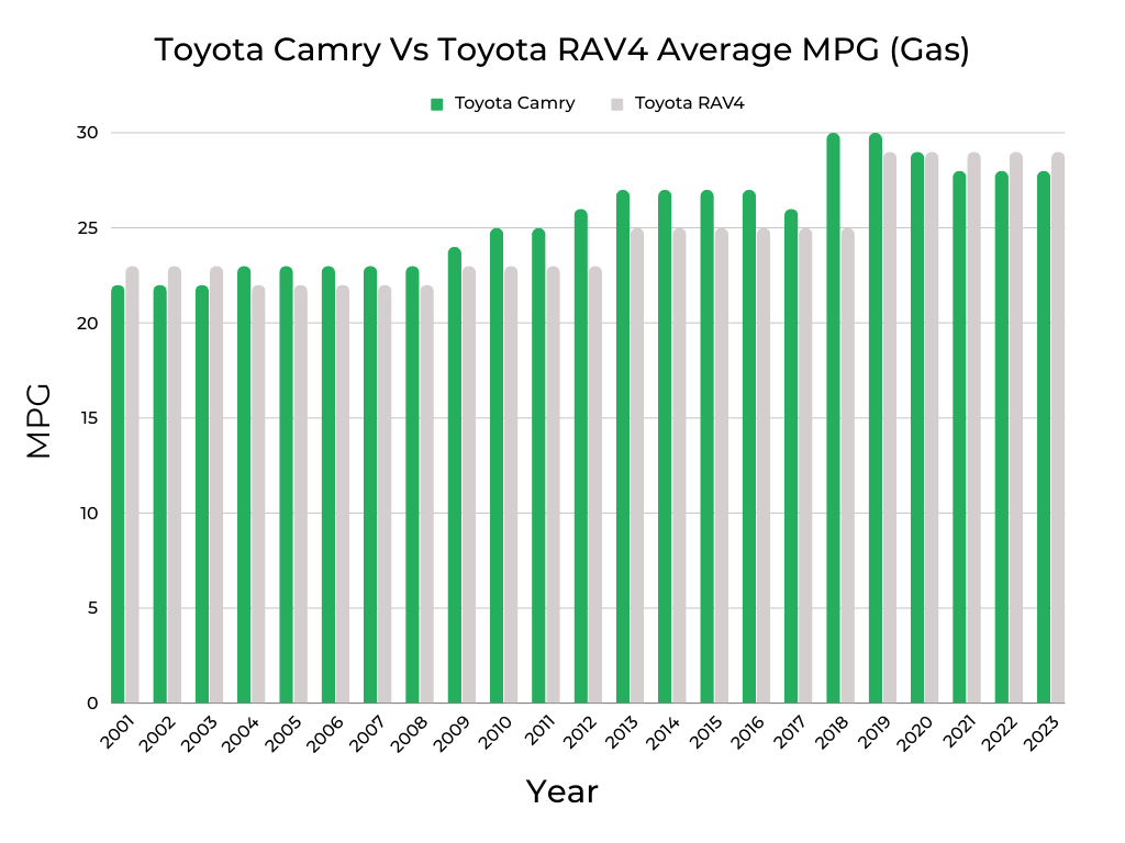 Toyota Camry vs. Toyota RAV4 | 2023 Comparison + The Best Model Year ...